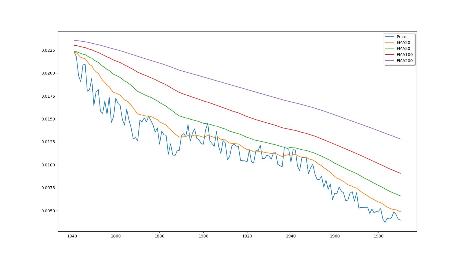 Chain Games Exponential Moving Averages