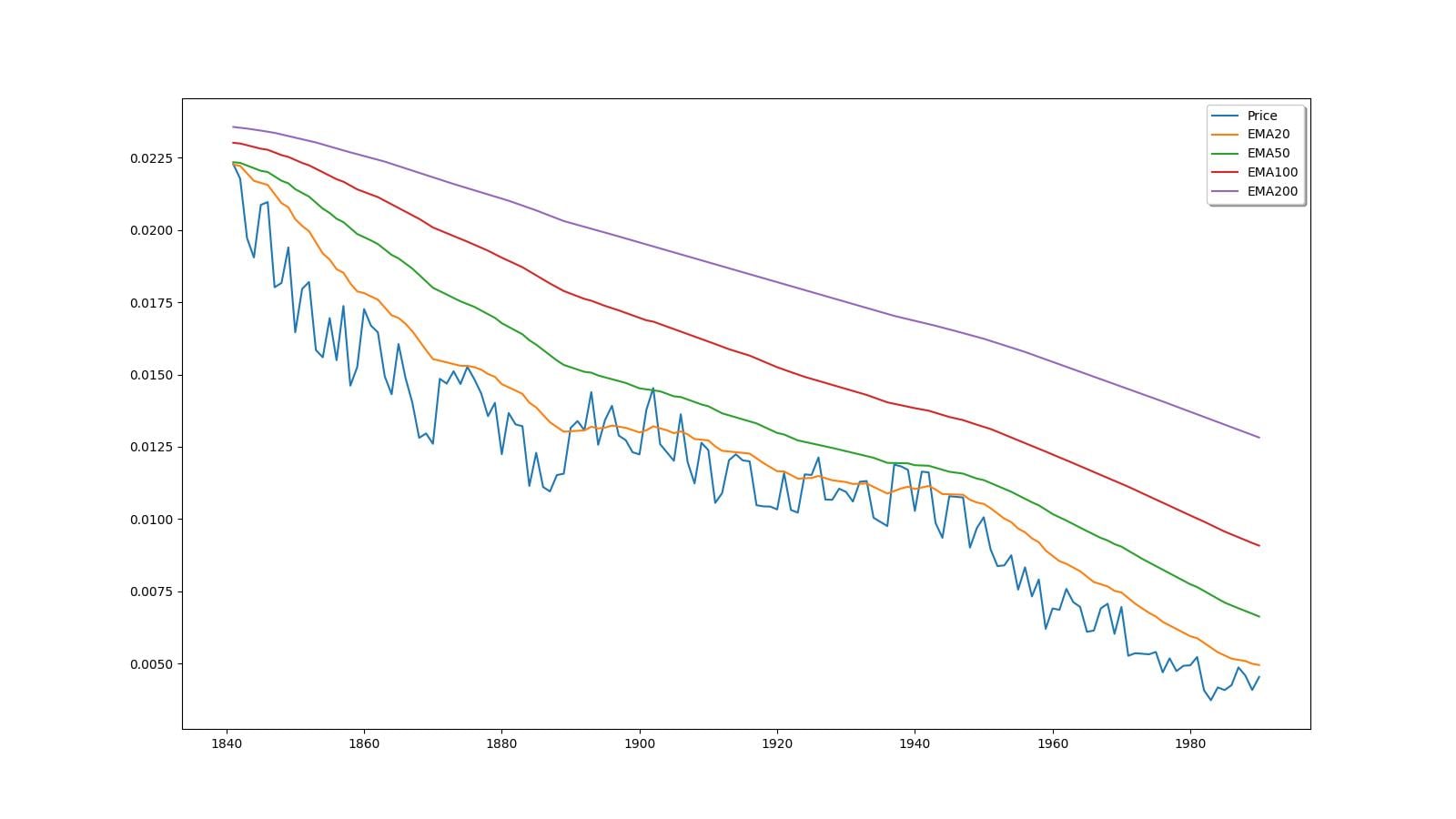 Chain Games Exponential Moving Averages