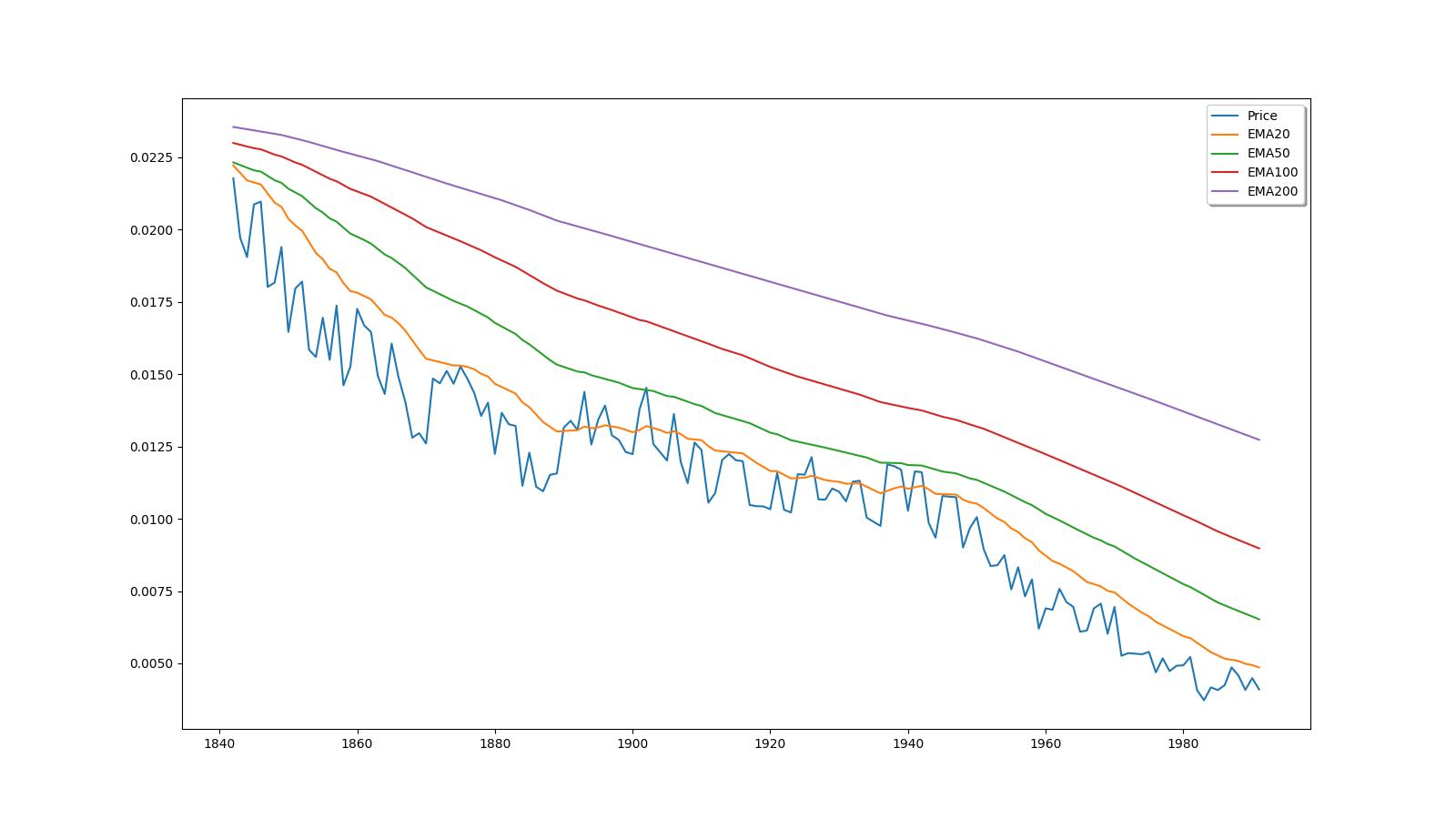Chain Games Exponential Moving Averages