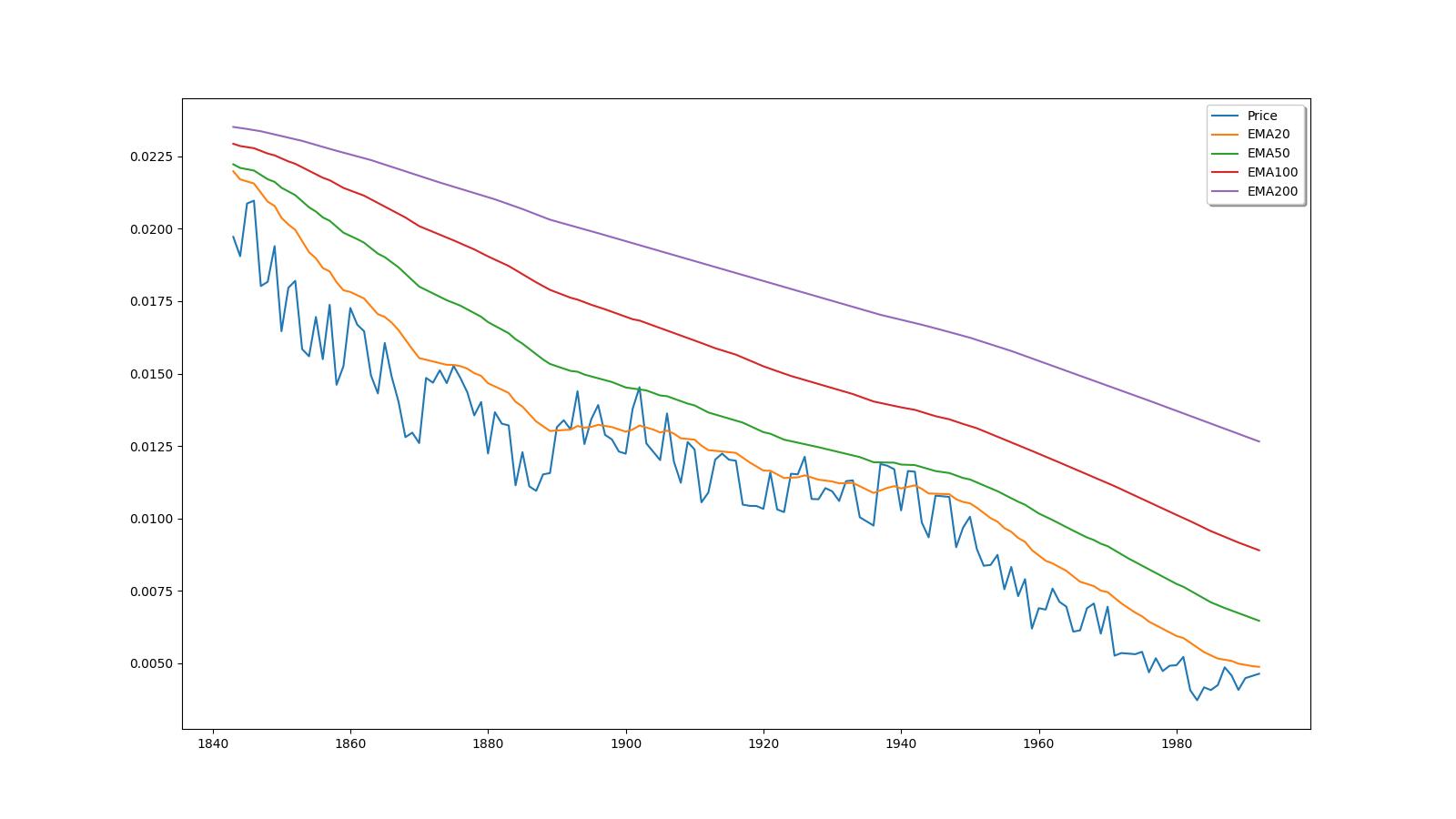 Chain Games Exponential Moving Averages