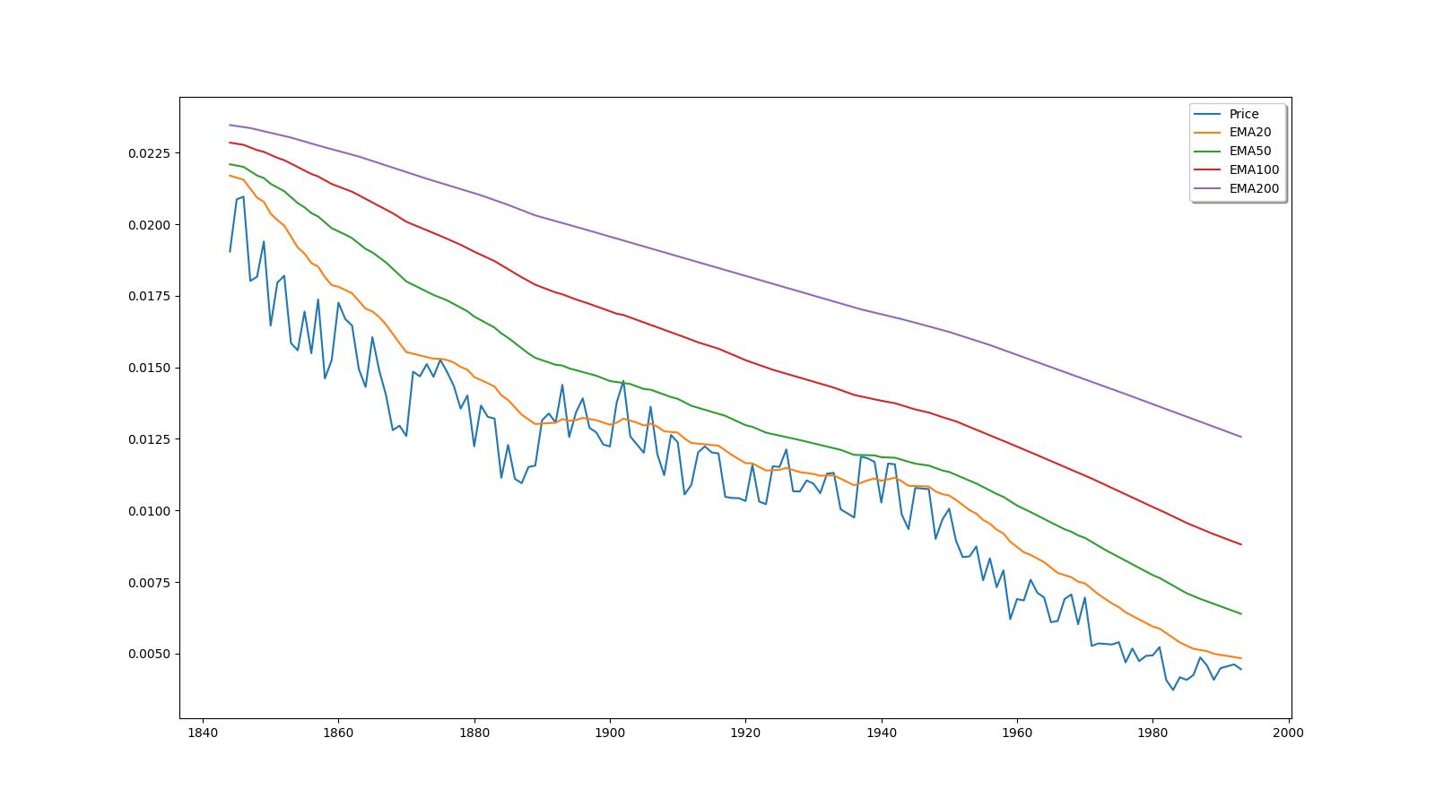 Chain Games Exponential Moving Averages