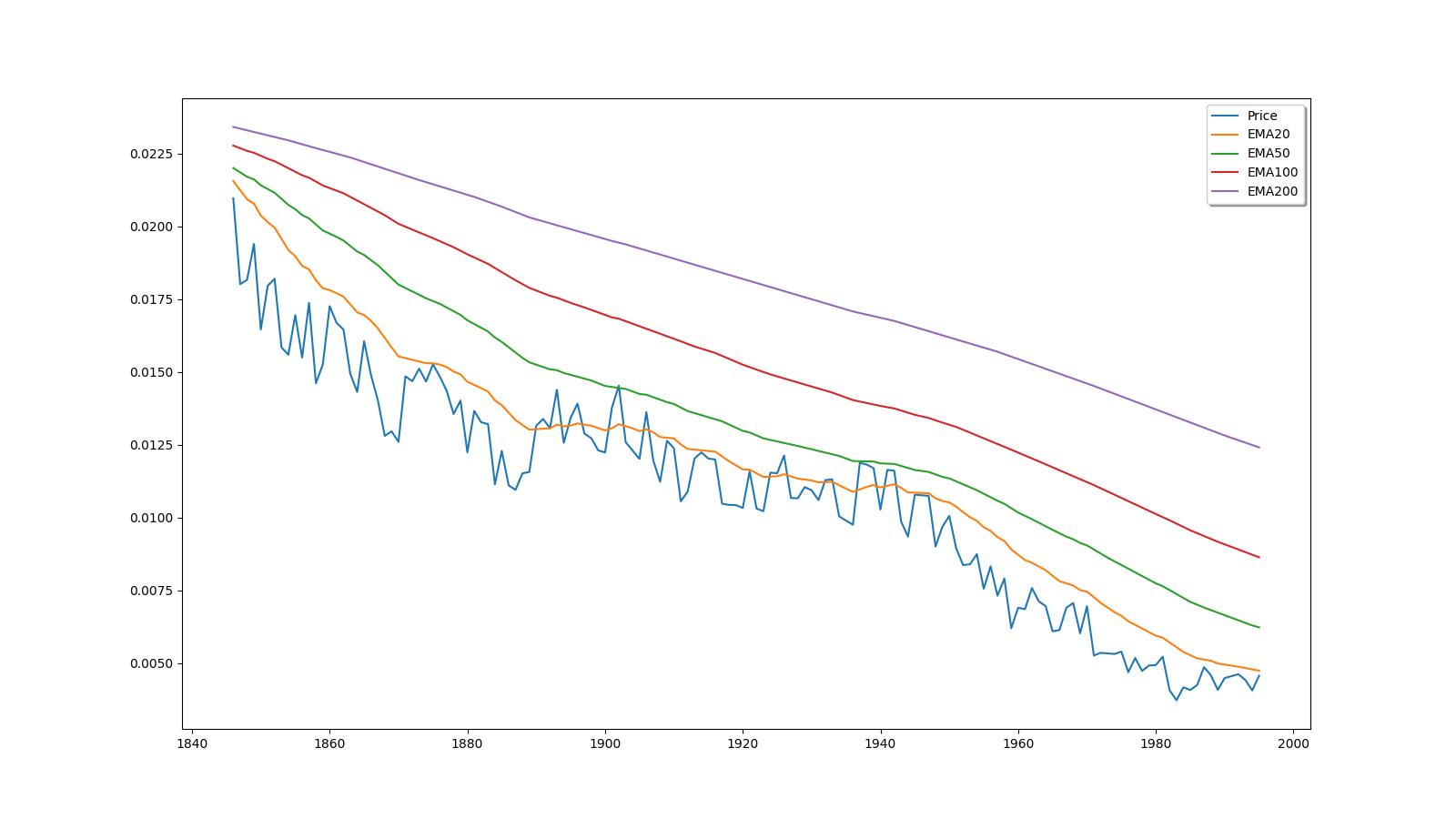 Chain Games Exponential Moving Averages