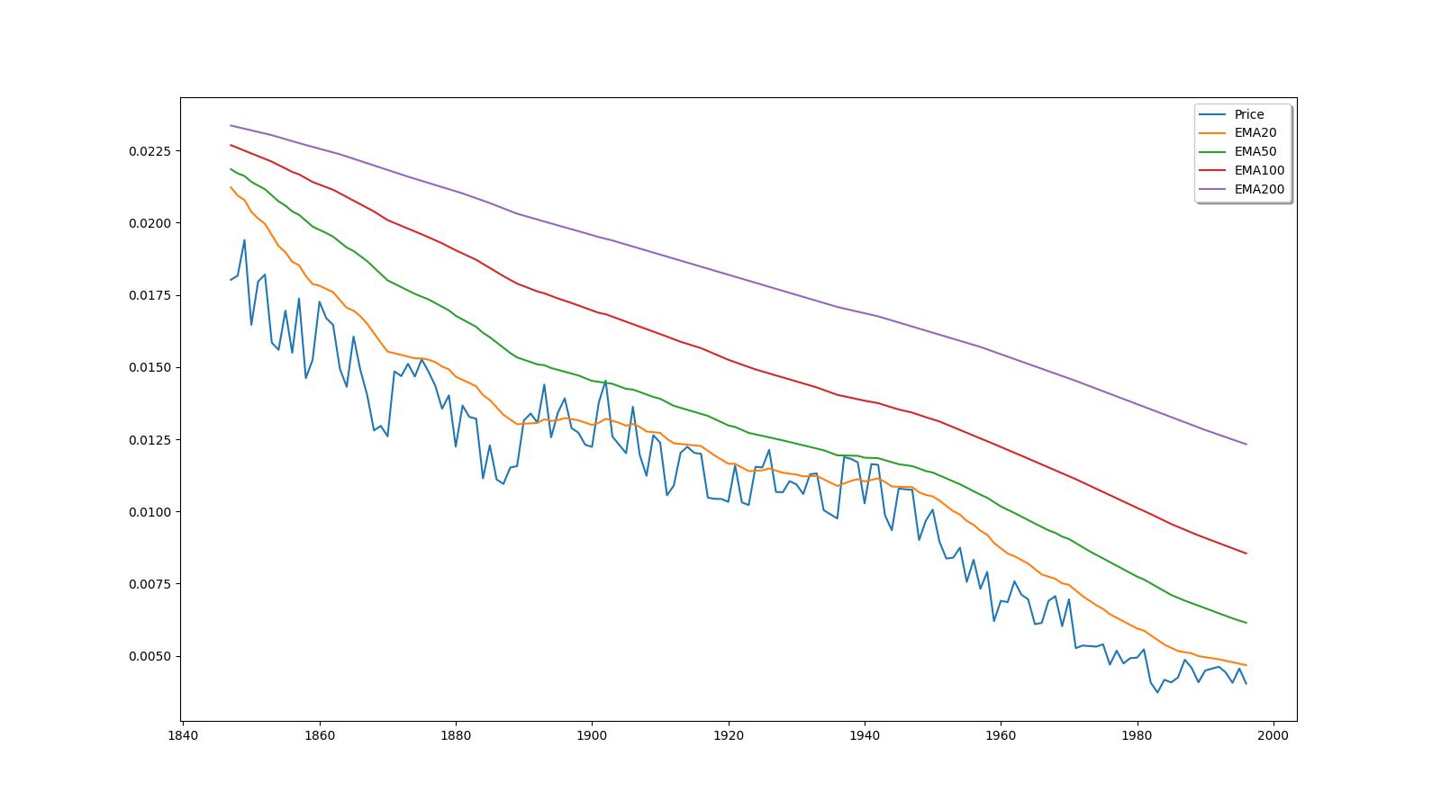 Chain Games Exponential Moving Averages