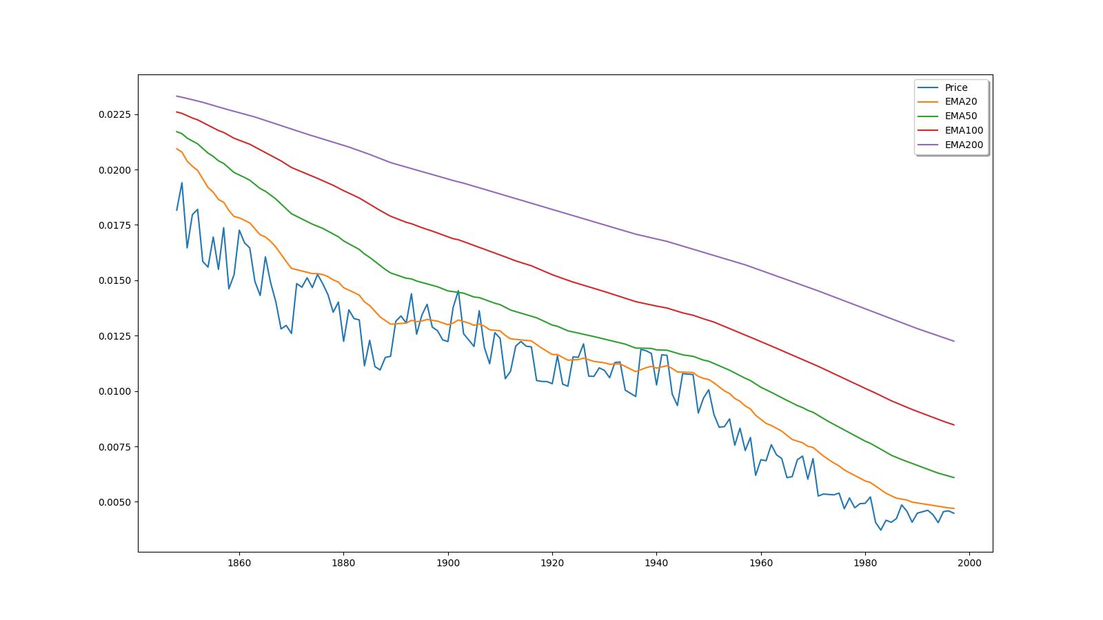Chain Games Exponential Moving Averages