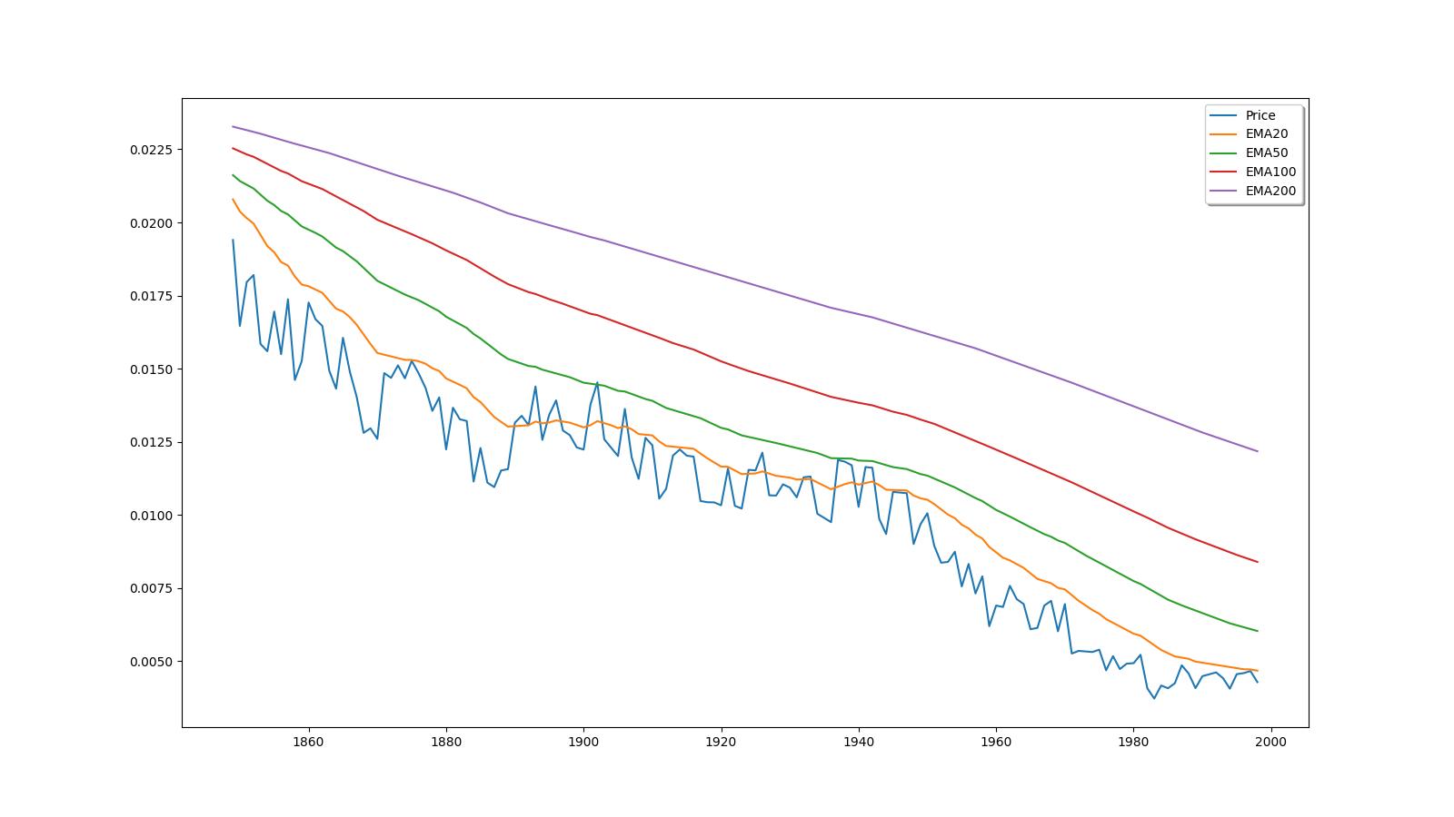 Chain Games Exponential Moving Averages