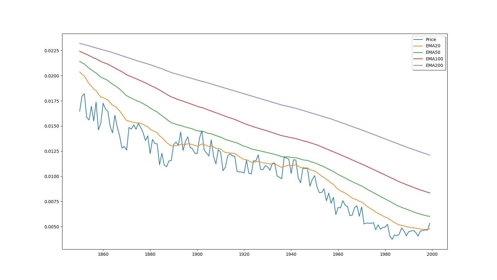 Chain Games Exponential Moving Averages
