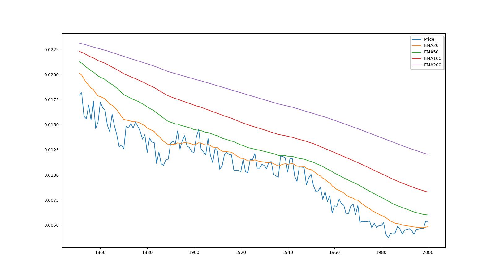 Chain Games Exponential Moving Averages