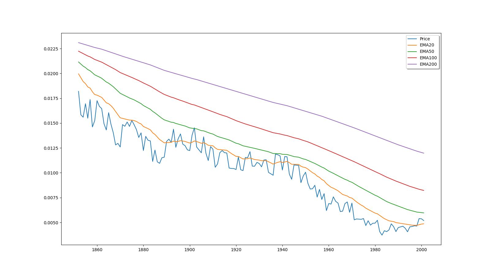 Chain Games Exponential Moving Averages