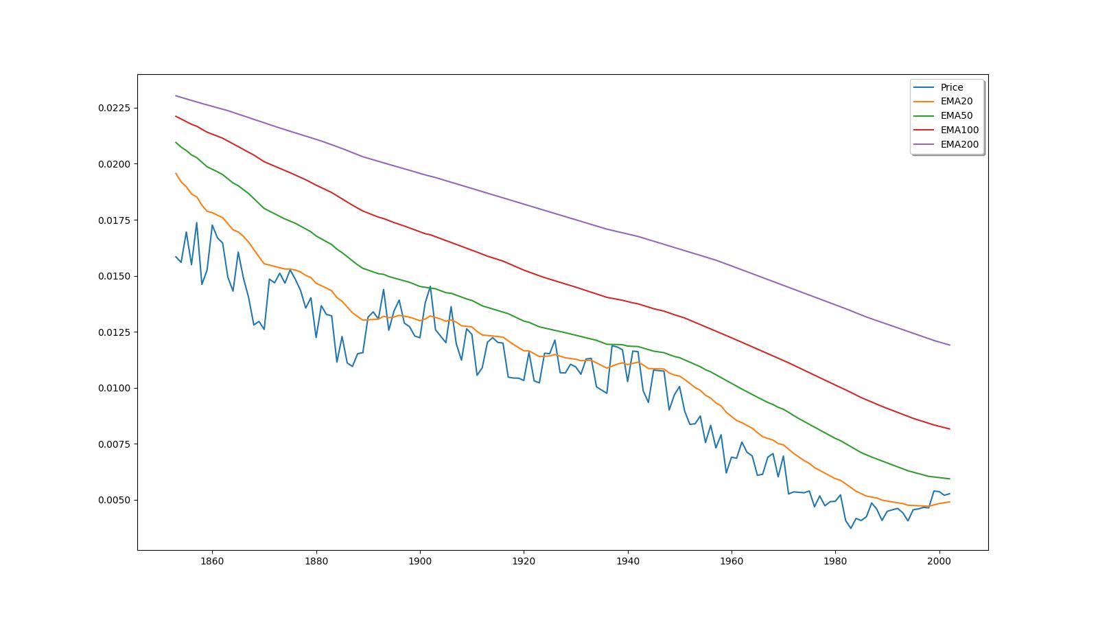 Chain Games Exponential Moving Averages