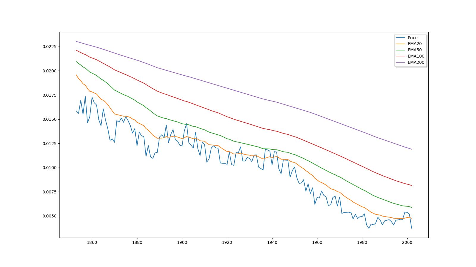 Chain Games Exponential Moving Averages