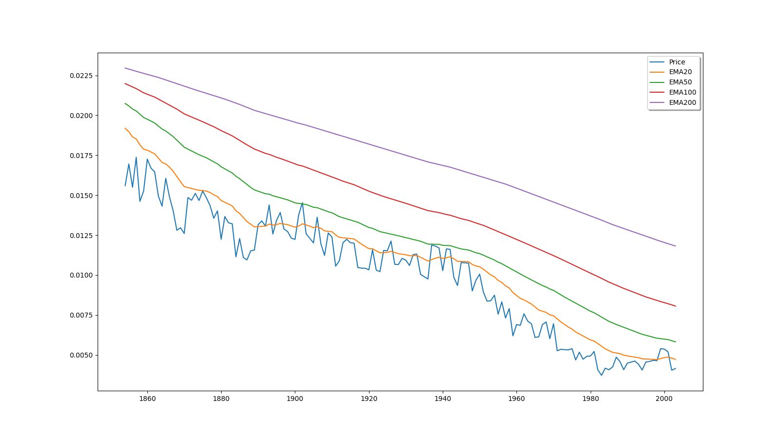 Chain Games Exponential Moving Averages