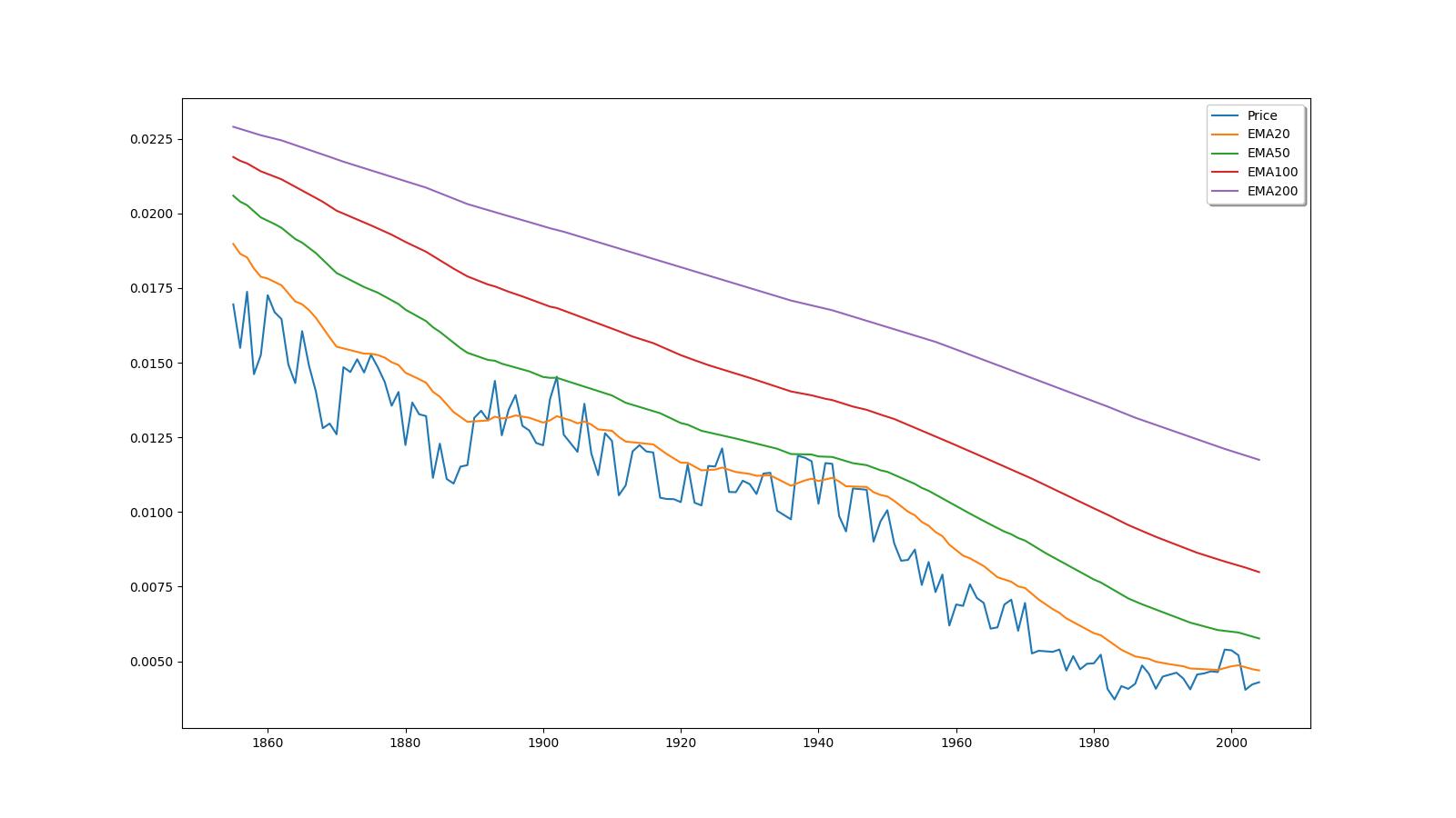 Chain Games Exponential Moving Averages