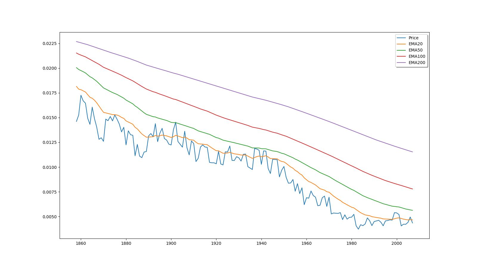 Chain Games Exponential Moving Averages