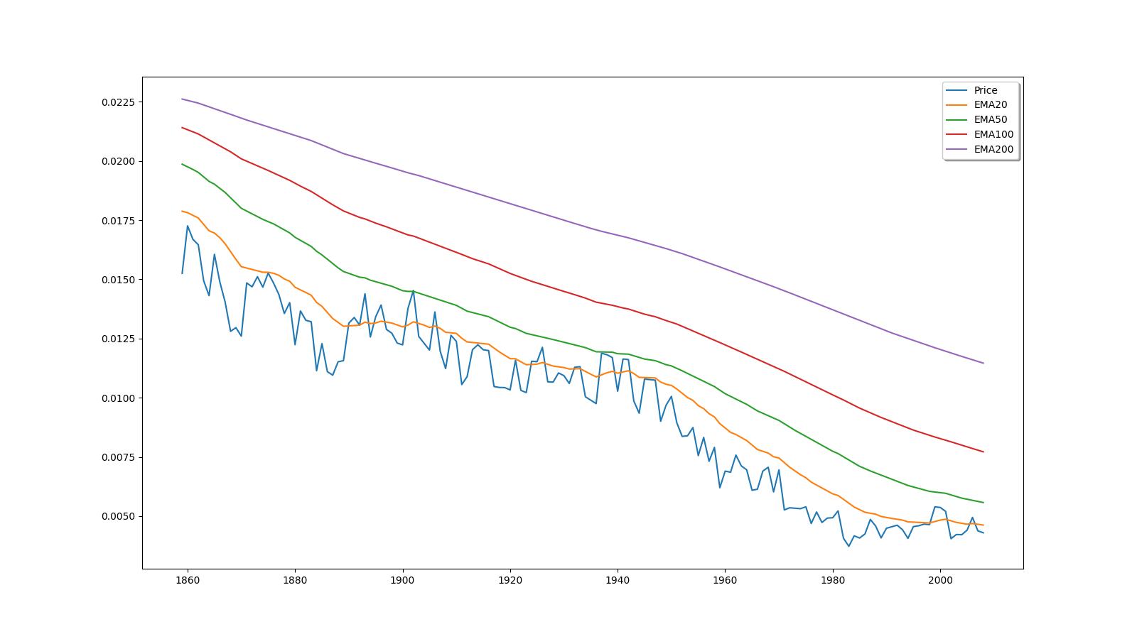Chain Games Exponential Moving Averages