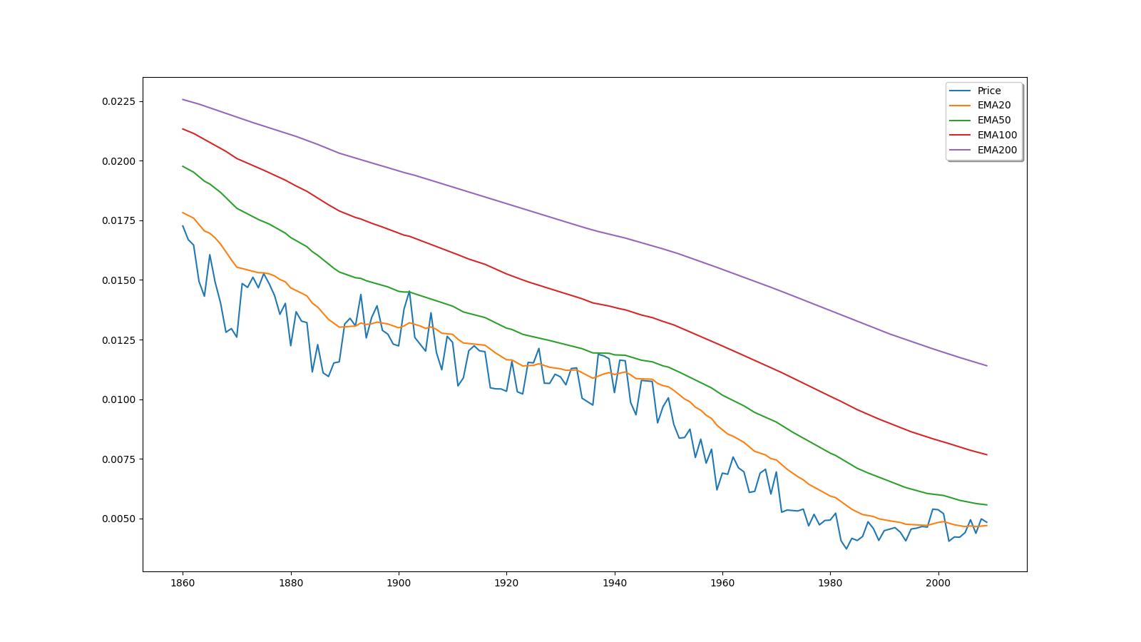 Chain Games Exponential Moving Averages