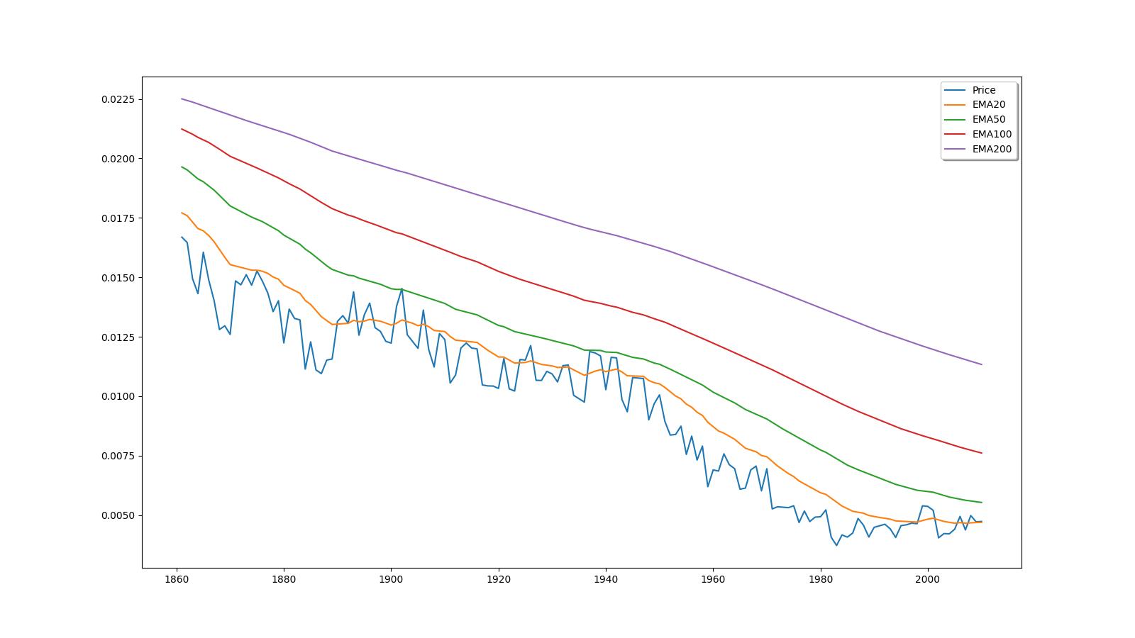 Chain Games Exponential Moving Averages