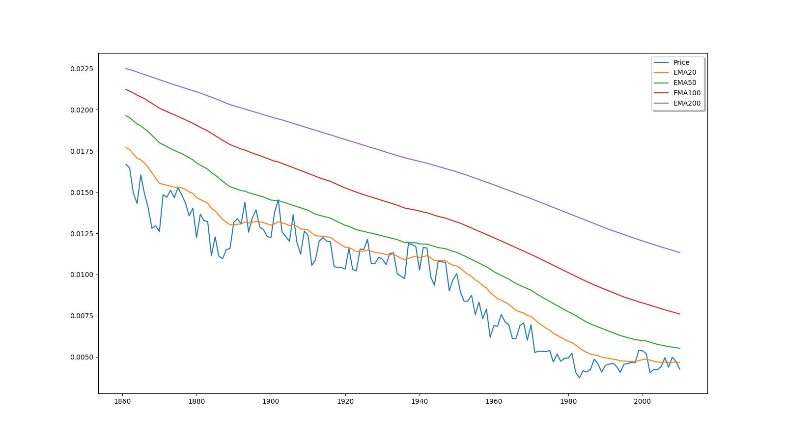 Chain Games Exponential Moving Averages