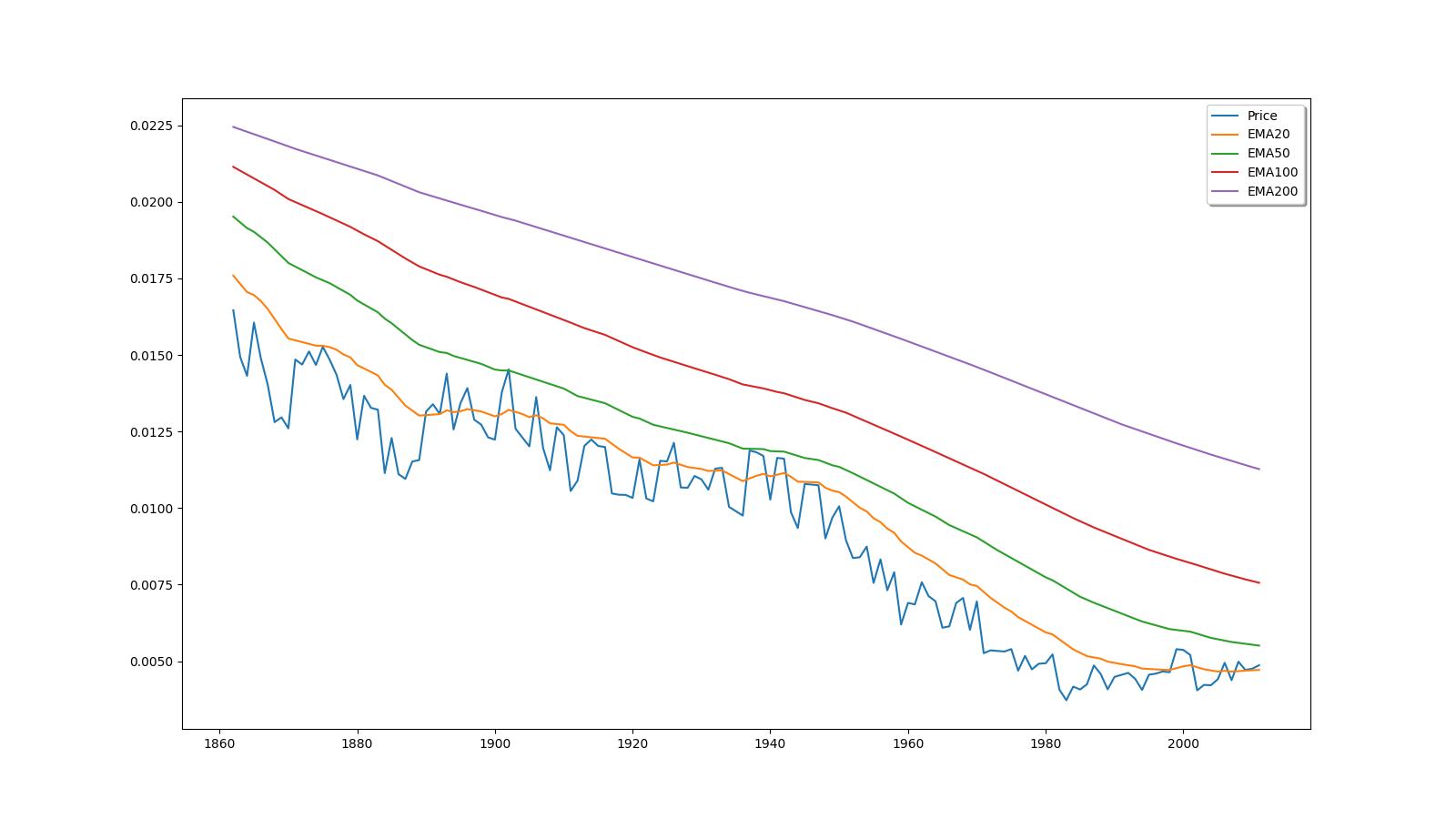 Chain Games Exponential Moving Averages