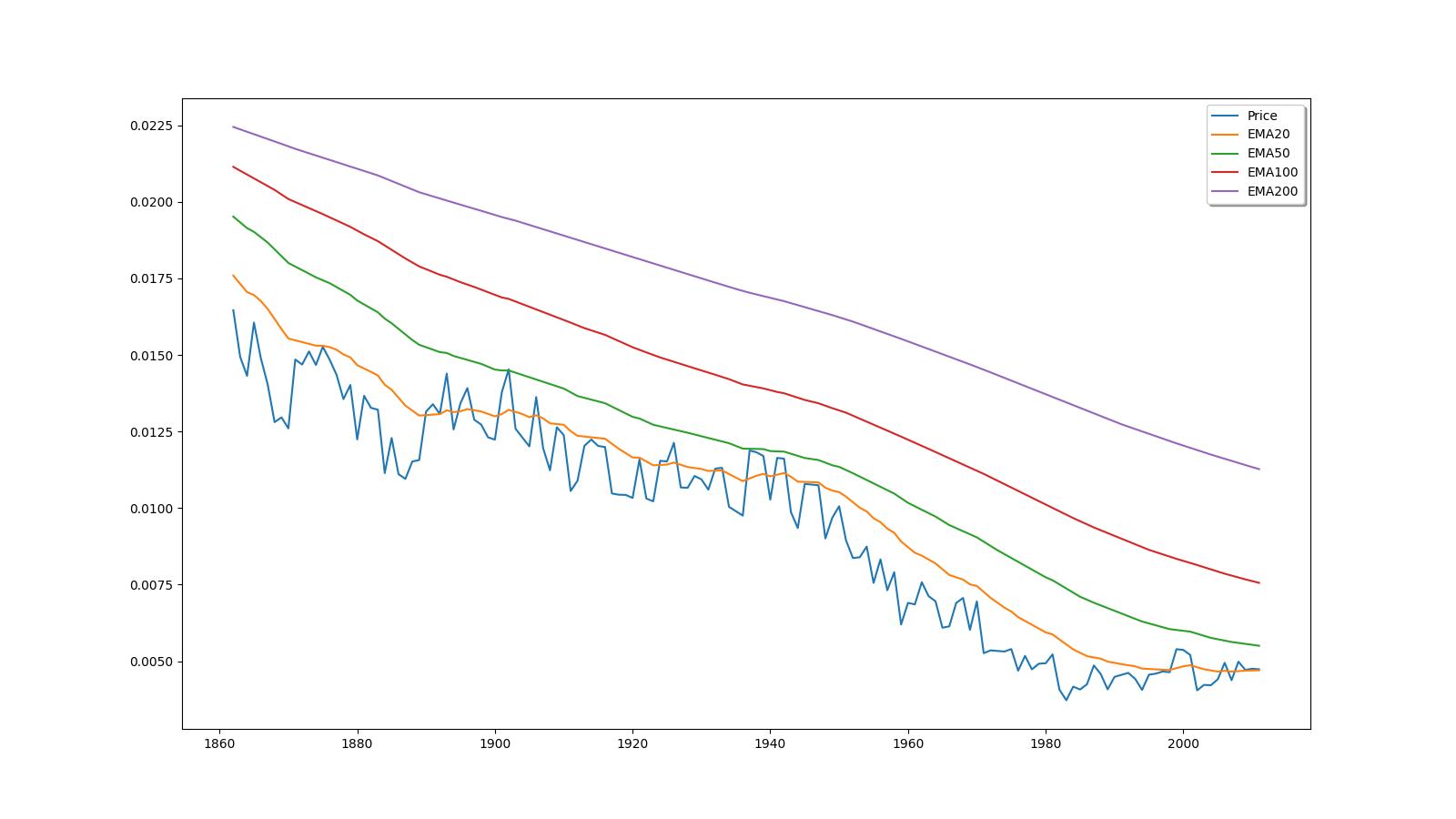 Chain Games Exponential Moving Averages