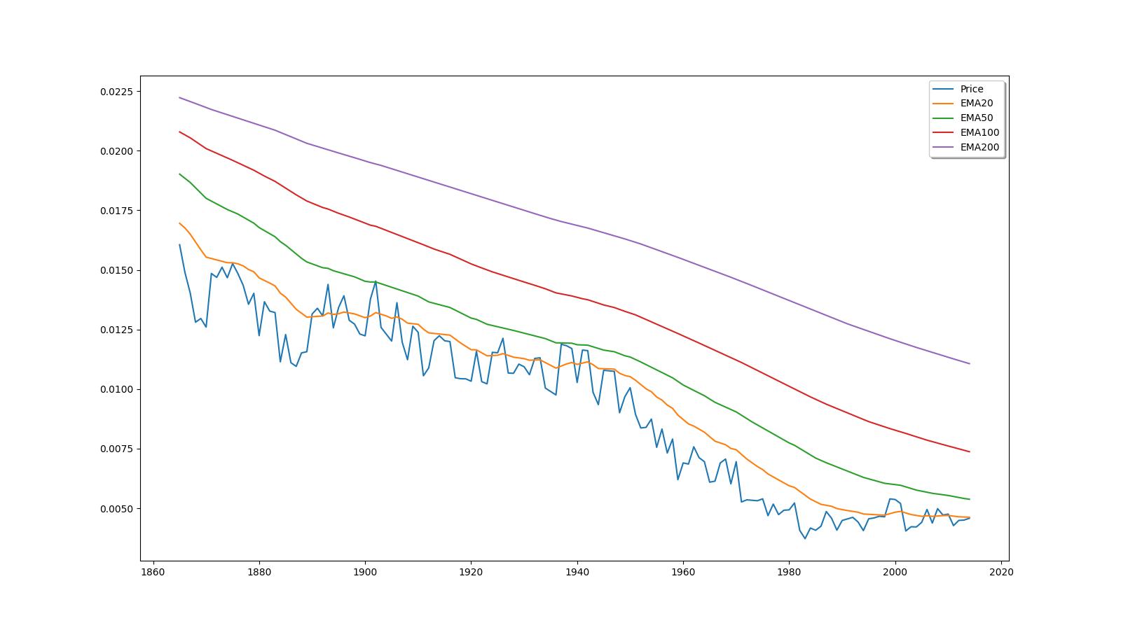 Chain Games Exponential Moving Averages