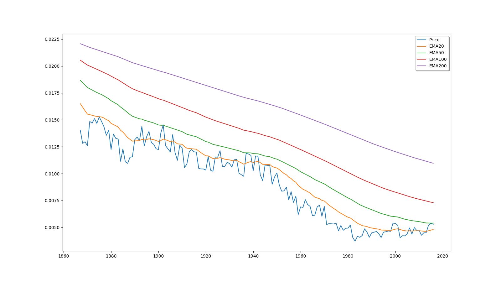 Chain Games Exponential Moving Averages