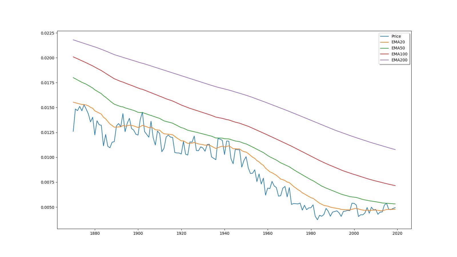 Chain Games Exponential Moving Averages