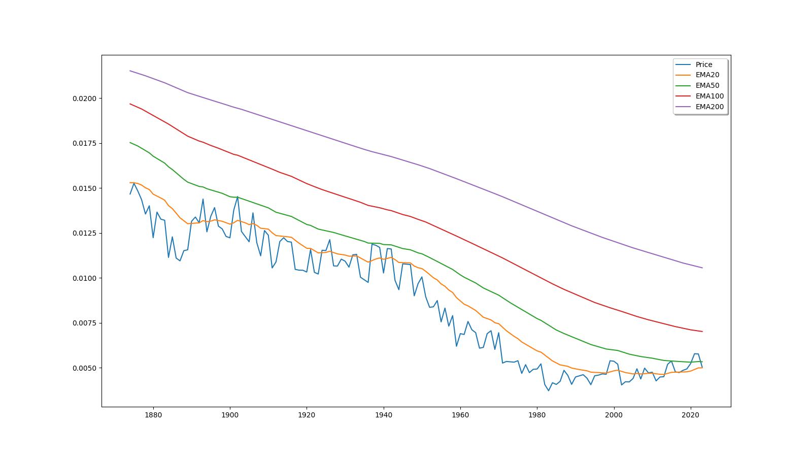Chain Games Exponential Moving Averages