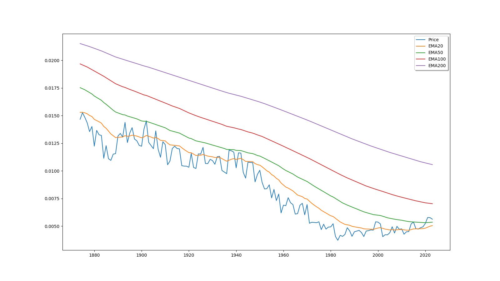 Chain Games Exponential Moving Averages