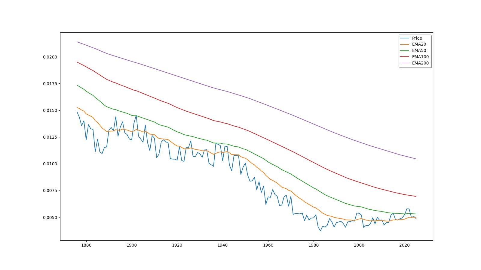 Chain Games Exponential Moving Averages