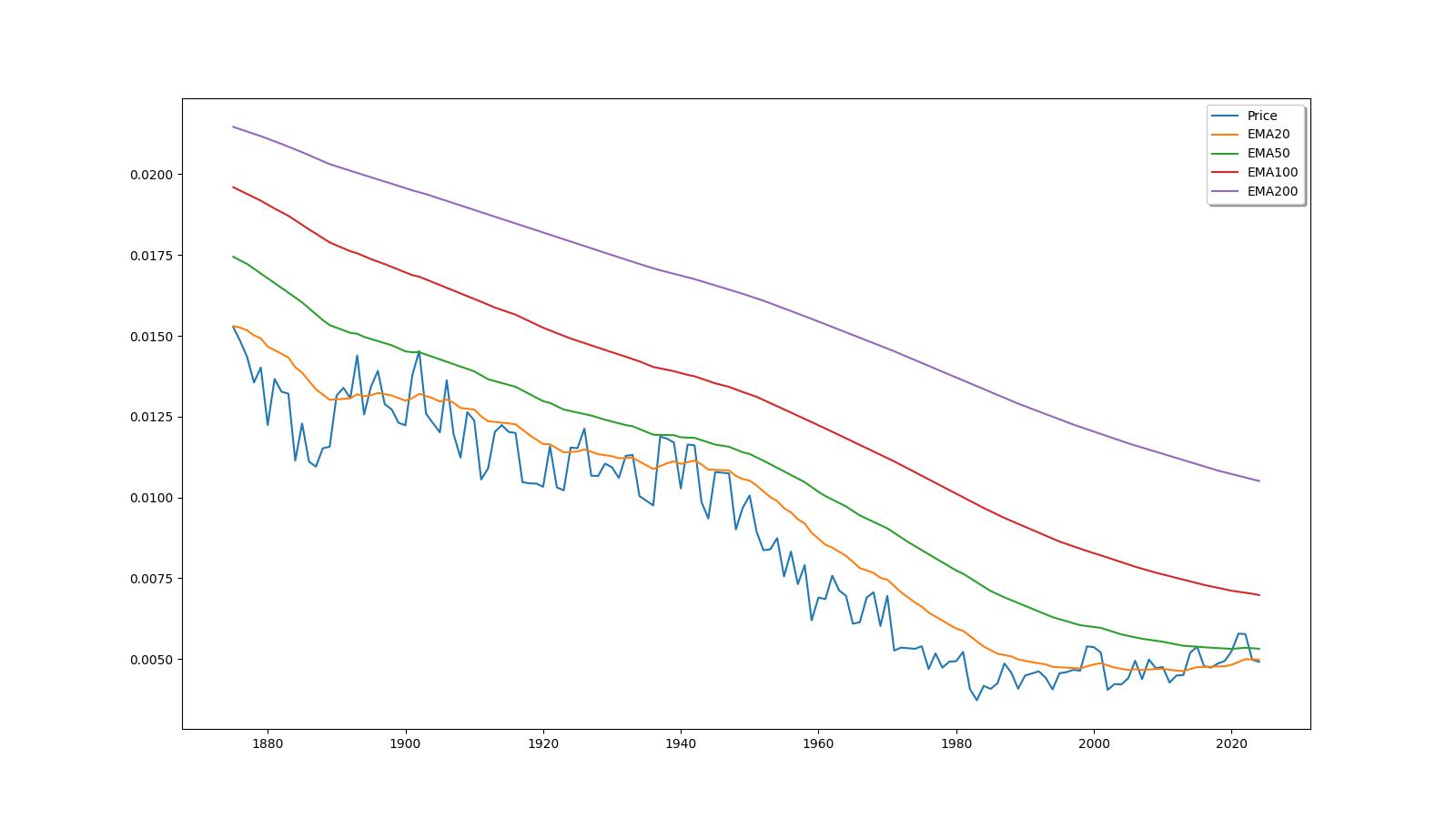 Chain Games Exponential Moving Averages