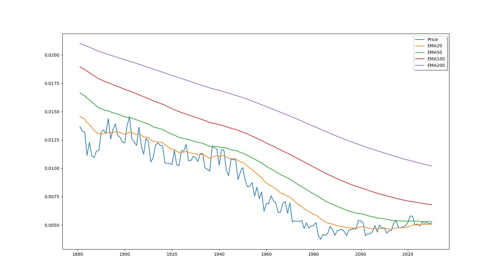 Chain Games Exponential Moving Averages
