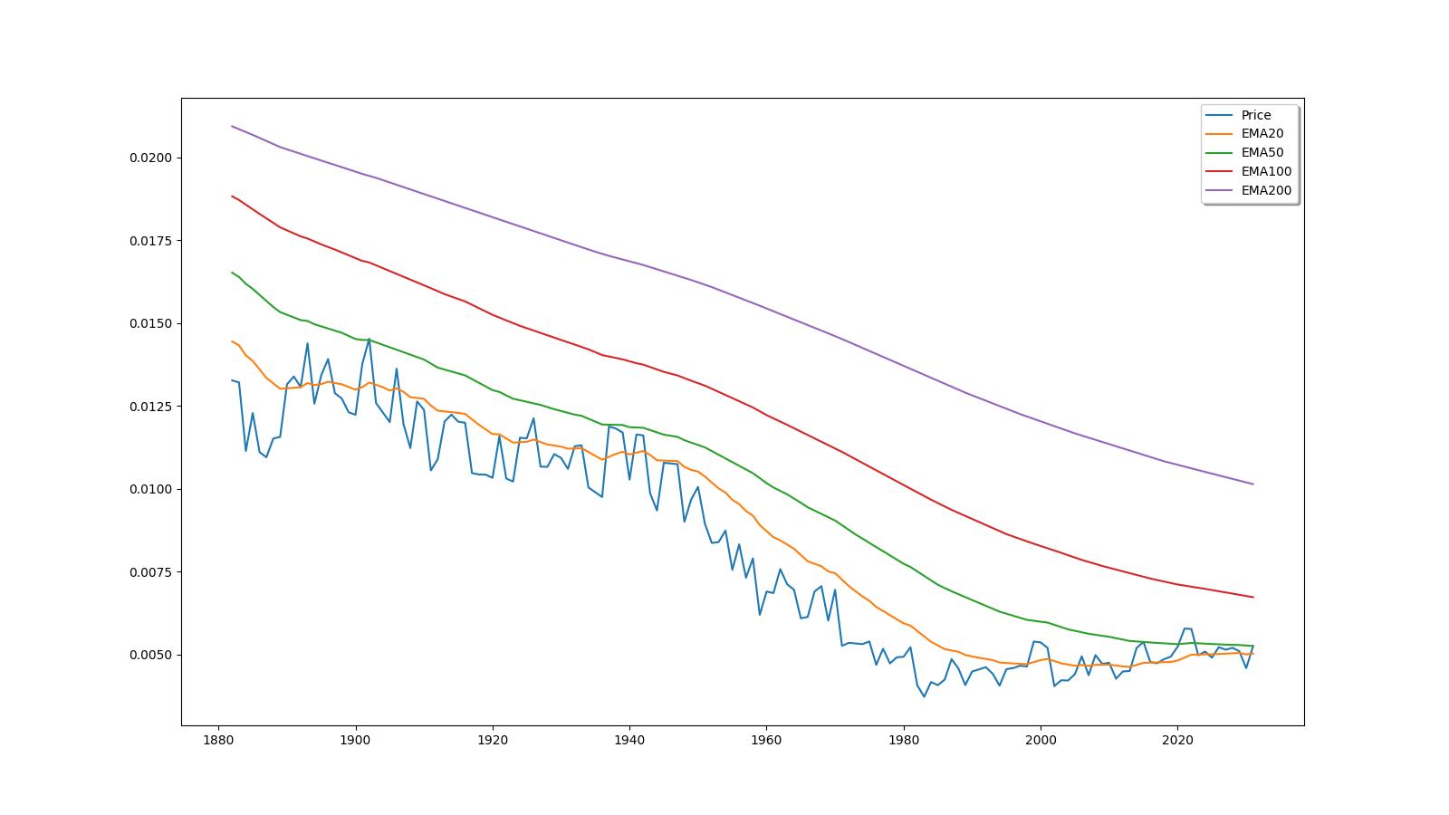 Chain Games Exponential Moving Averages