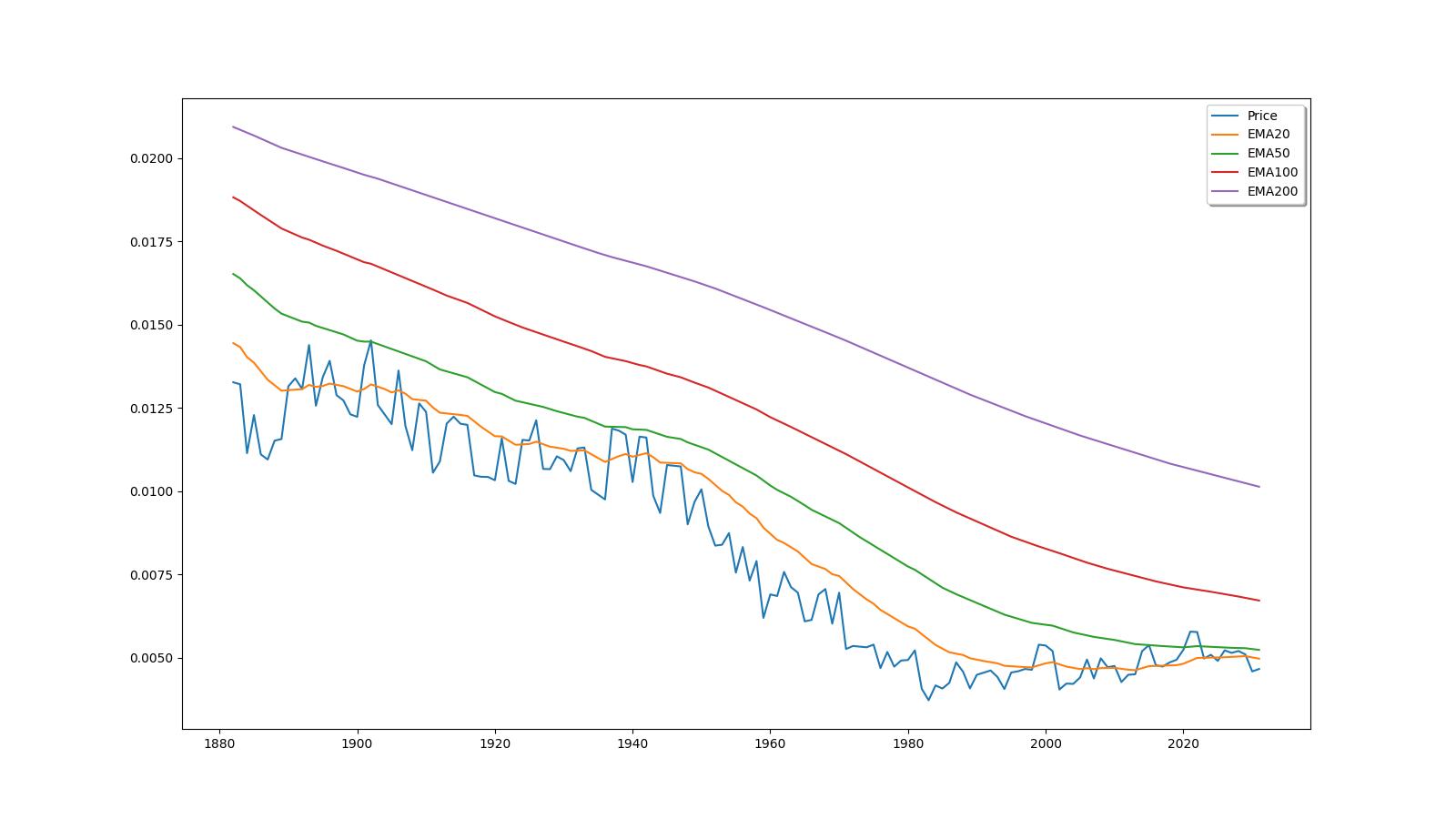 Chain Games Exponential Moving Averages