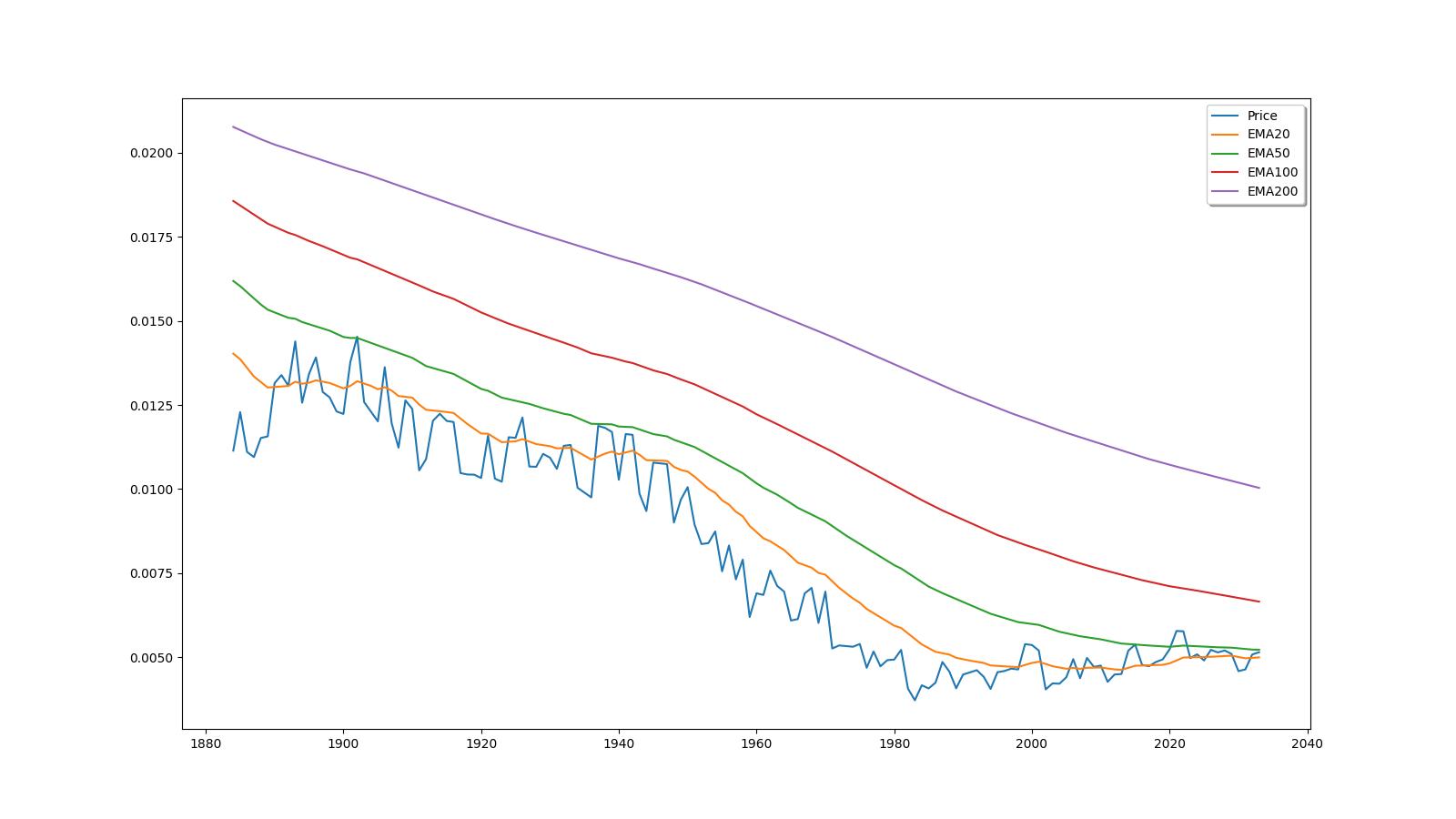 Chain Games Exponential Moving Averages