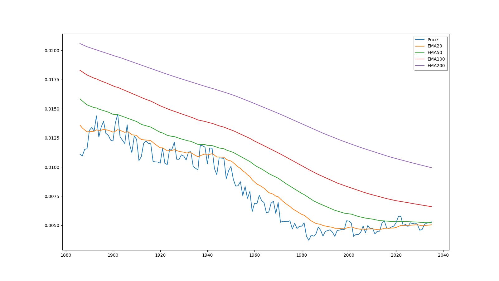 Chain Games Exponential Moving Averages