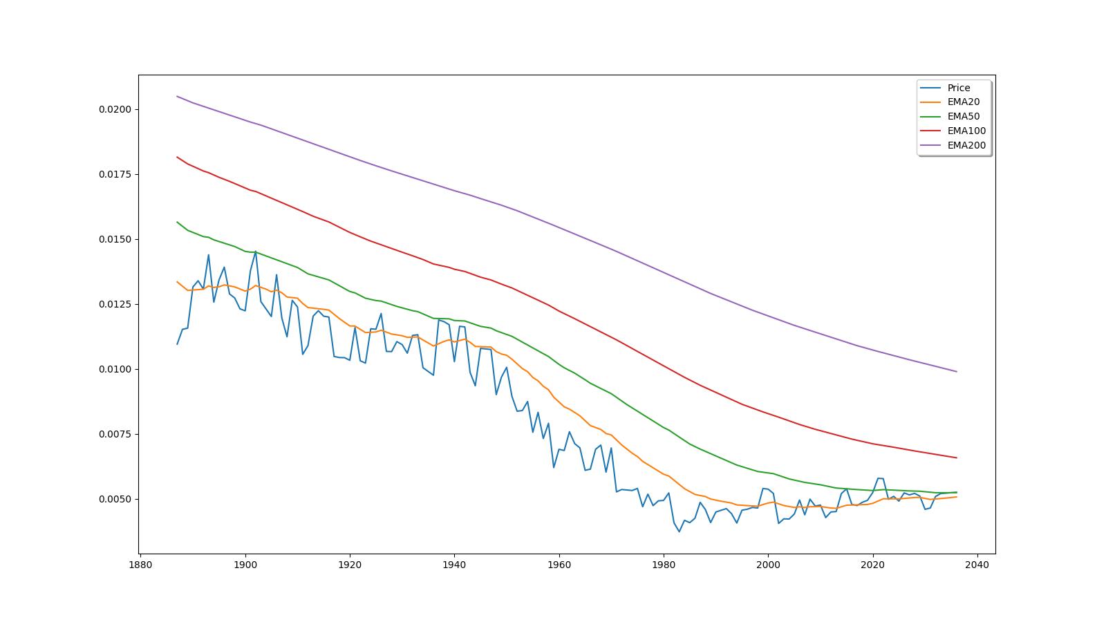Chain Games Exponential Moving Averages