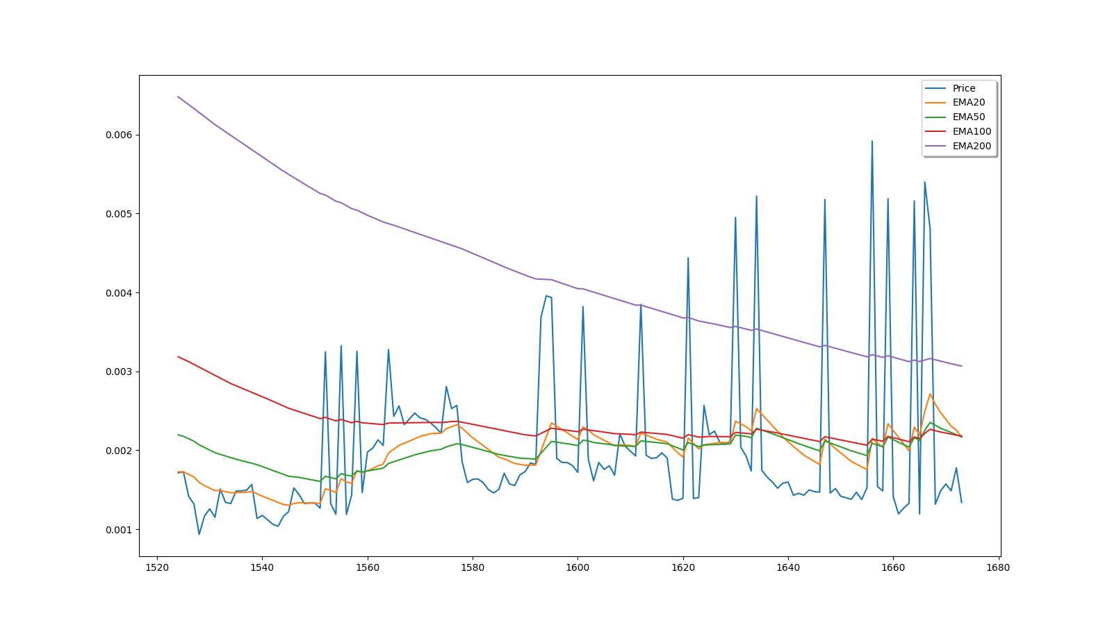Chain Guardians Exponential Moving Averages