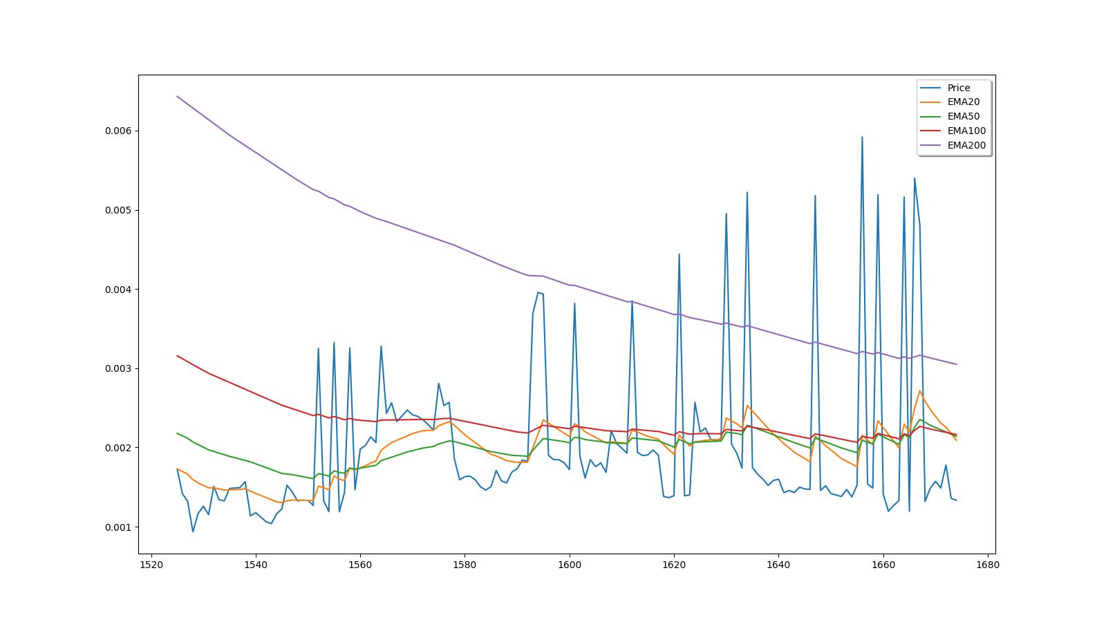 Chain Guardians Exponential Moving Averages
