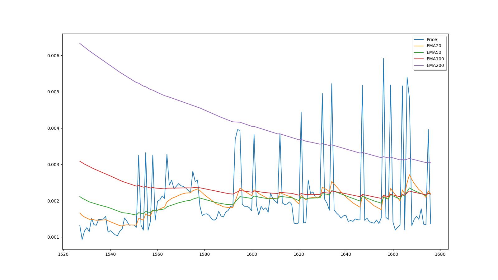 Chain Guardians Exponential Moving Averages