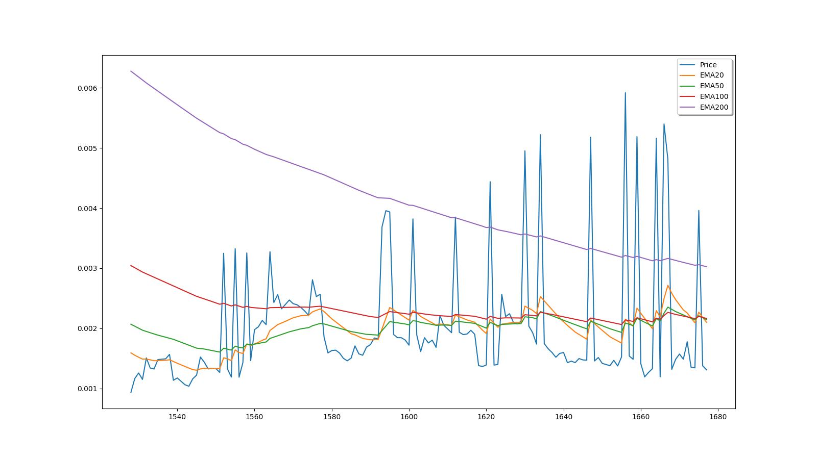 Chain Guardians Exponential Moving Averages