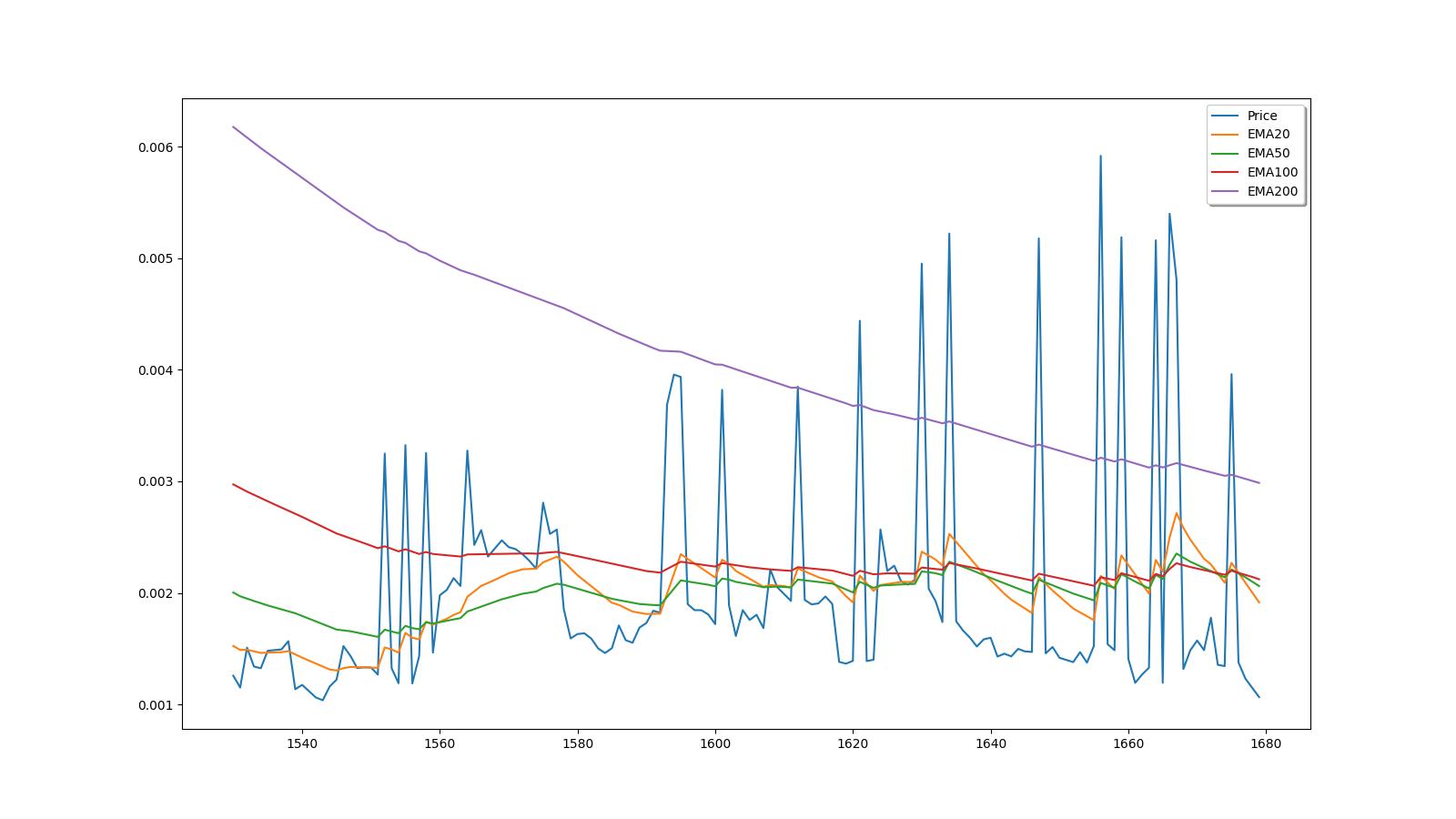 Chain Guardians Exponential Moving Averages