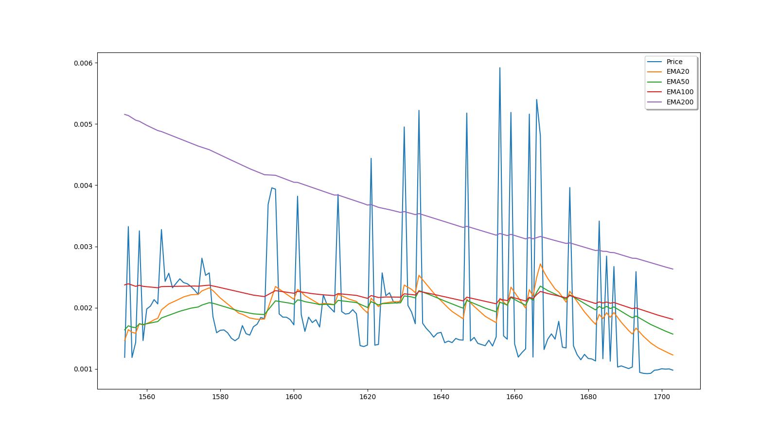 Chain Guardians Exponential Moving Averages