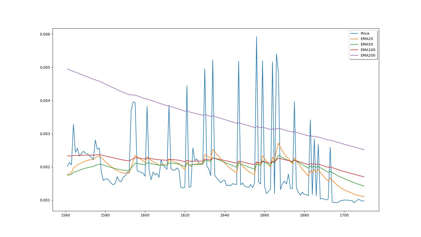 Chain Guardians Exponential Moving Averages