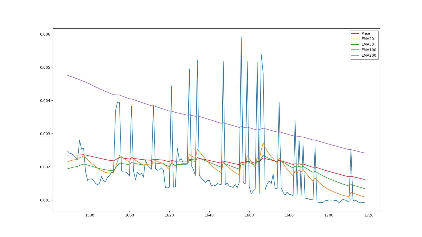 Chain Guardians Exponential Moving Averages