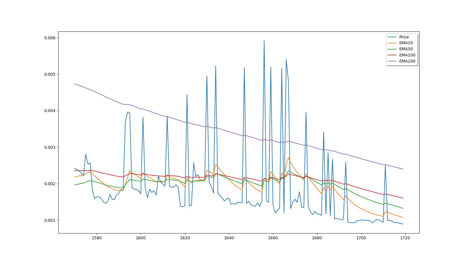 Chain Guardians Exponential Moving Averages