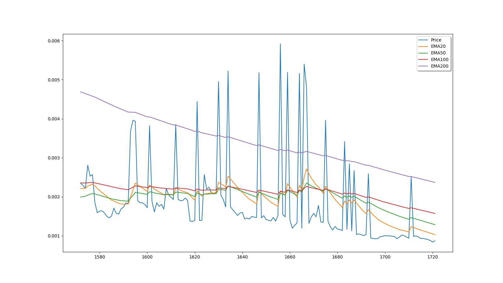 Chain Guardians Exponential Moving Averages