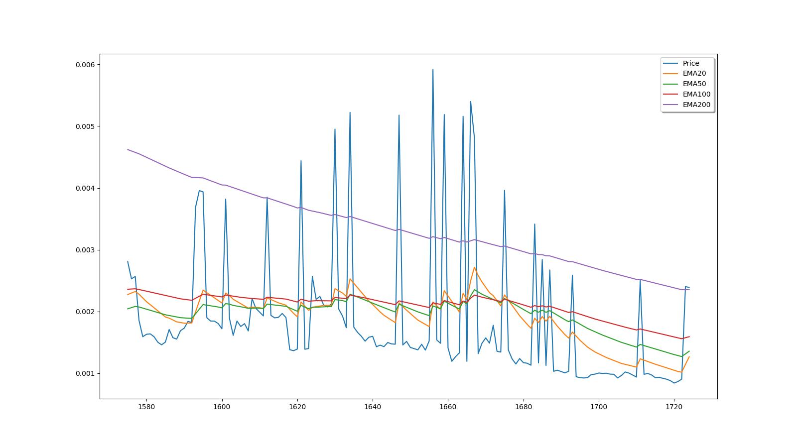 Chain Guardians Exponential Moving Averages