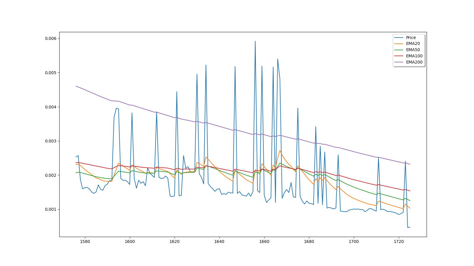 Chain Guardians Exponential Moving Averages
