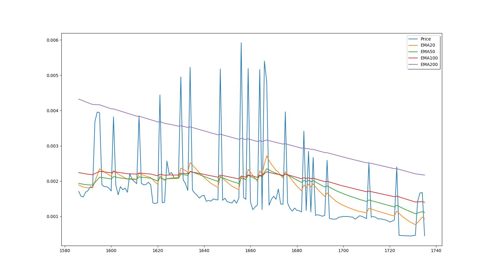 Chain Guardians Exponential Moving Averages