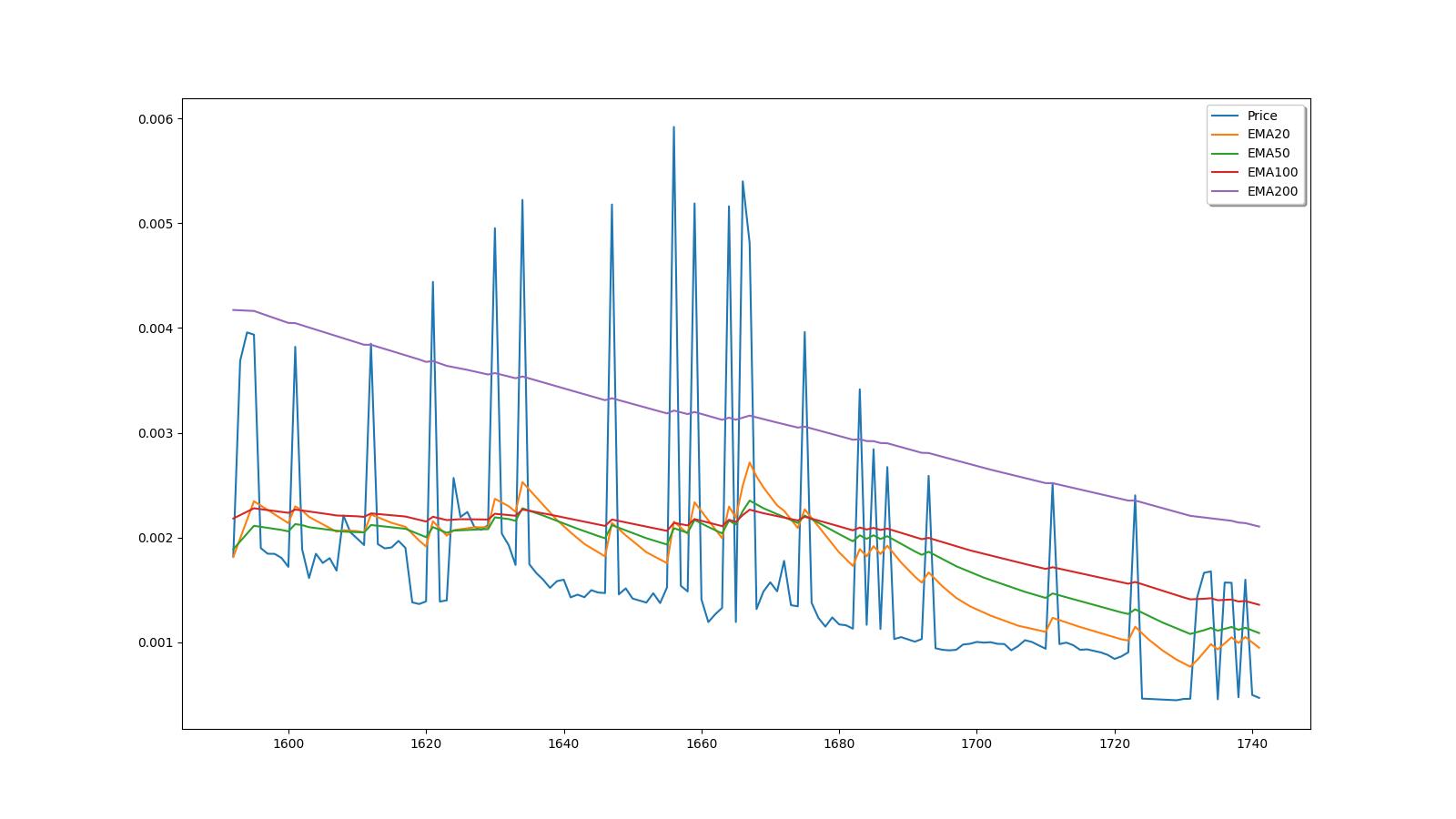 Chain Guardians Exponential Moving Averages